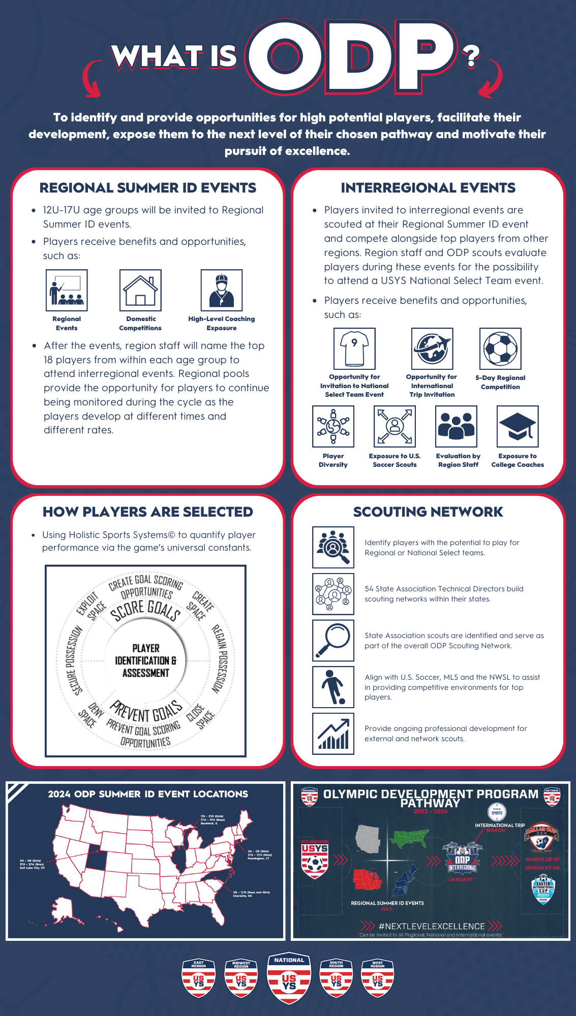 Olympic Development Program (ODP) - Mississippi Soccer Association