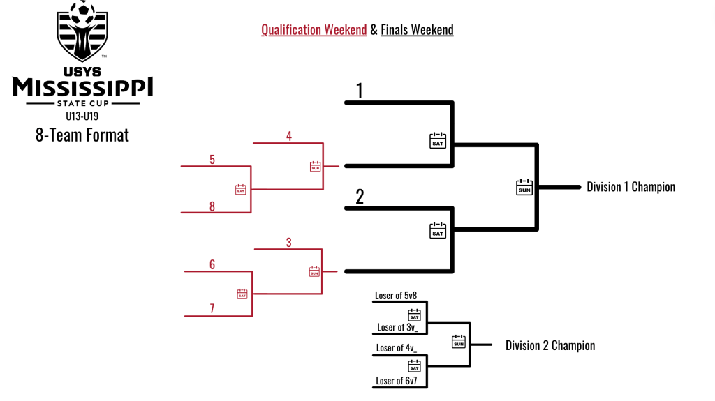 U13-U19 USYS Mississippi State Cup - Mississippi Soccer Association