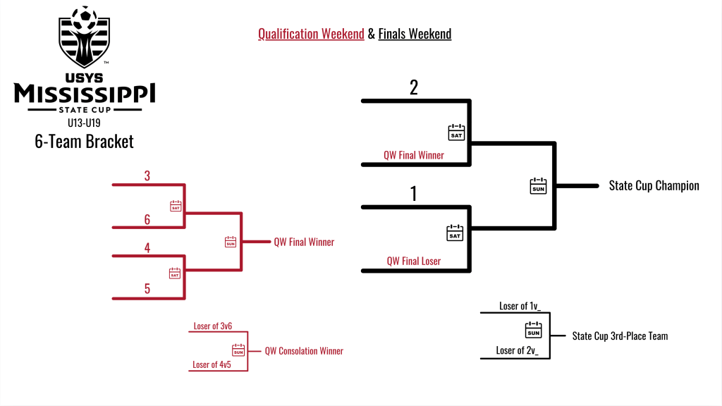 U13-U19 USYS Mississippi State Cup - Mississippi Soccer Association